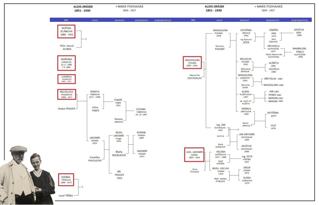 Jiráskova rodina - rodokmen | Alois Jirásek